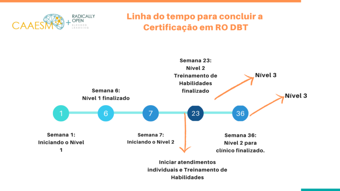 Quanto tempo leva para completar a certificação em RO DBT? - CAAESM ...